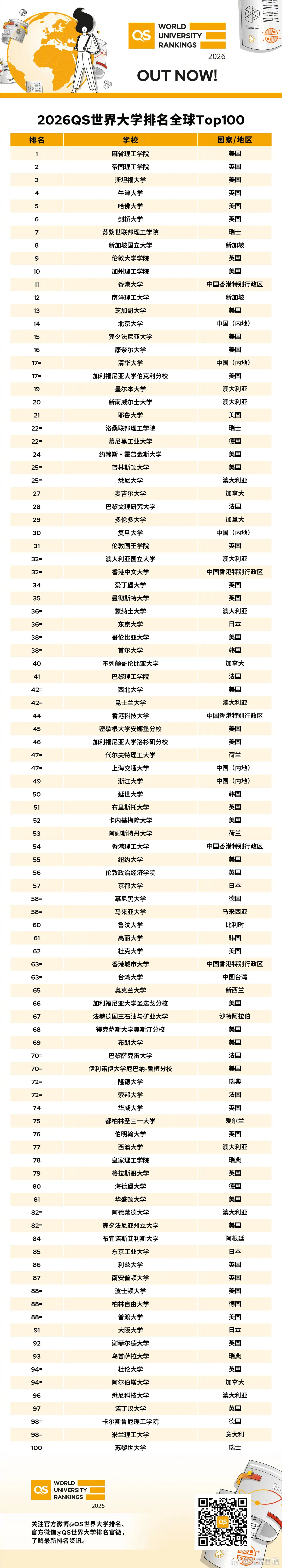 2026QS世界大学排名：北京大学第14，清华大学第17，中国11所高校入围前100 | 极目新闻