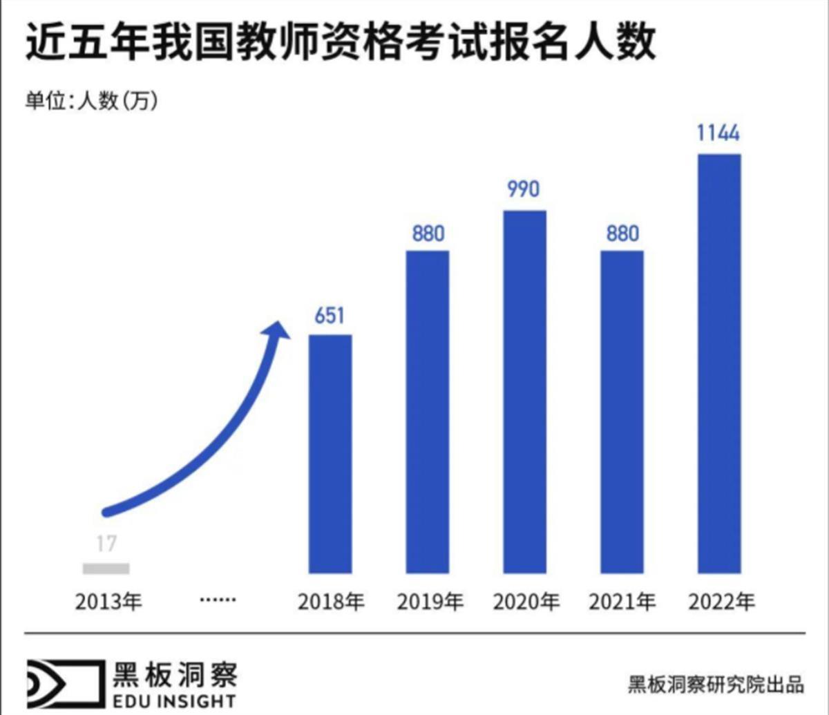 首破千万！教资报考人数10年翻66倍，专家：教资热不等于教师热 极目新闻