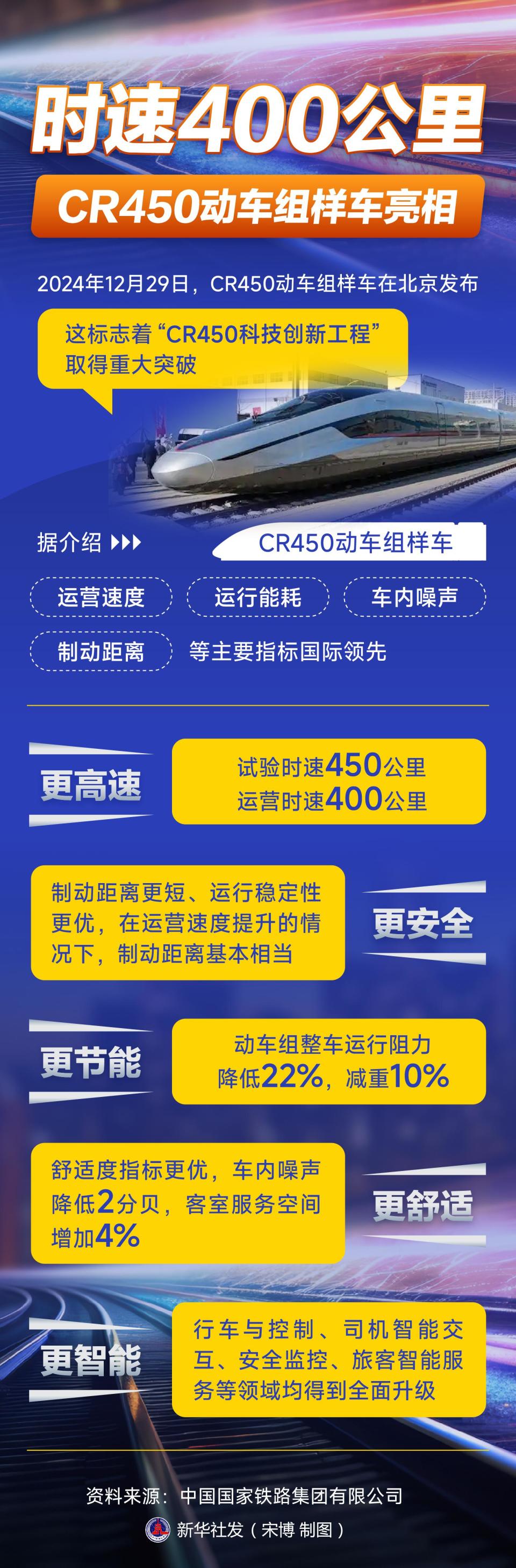 时速400公里CR450动车组样车亮相 | 极目新闻